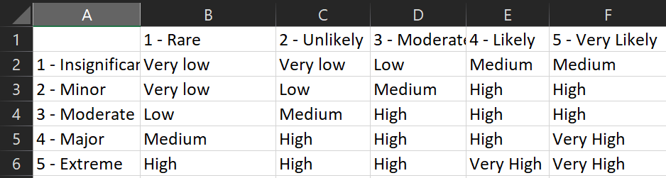 Customising Likelihood, Impact, Risk Assessment Ratings and the Risk Matrix
