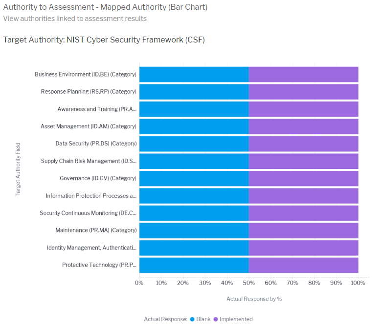 Mapped Authority Reporting